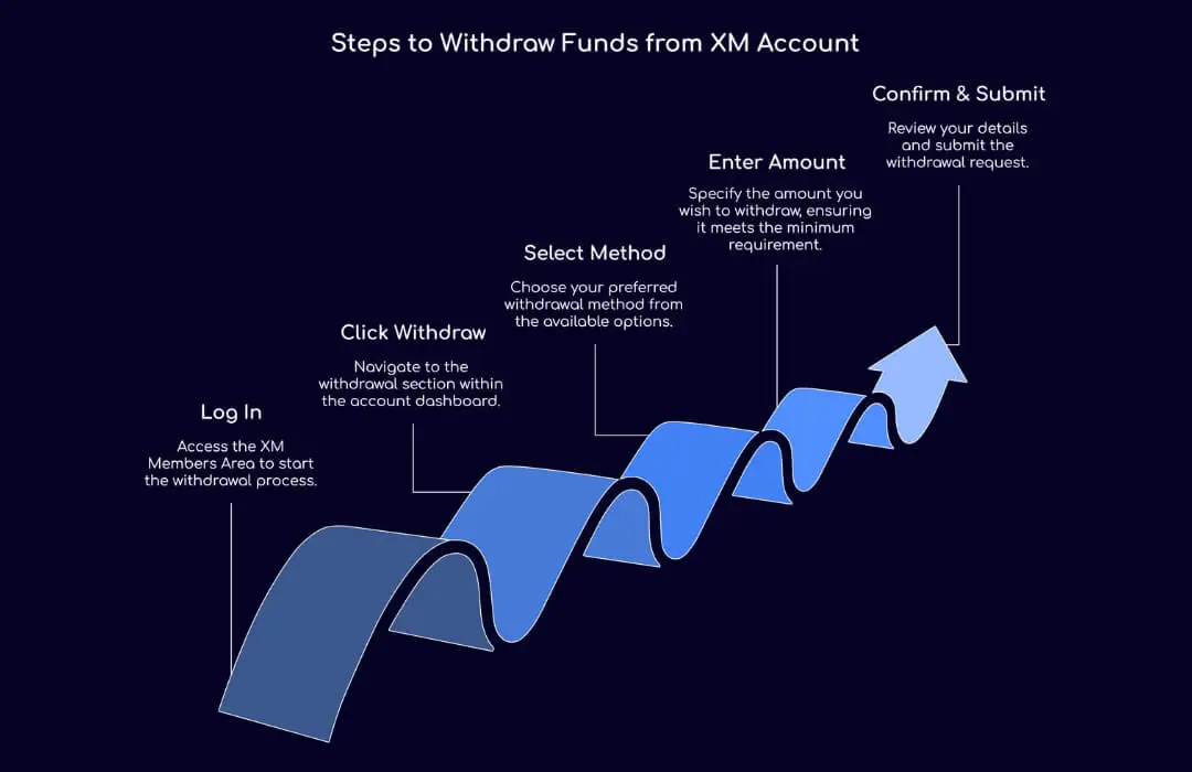 XM Withdrawal: Methods, Fees & Process