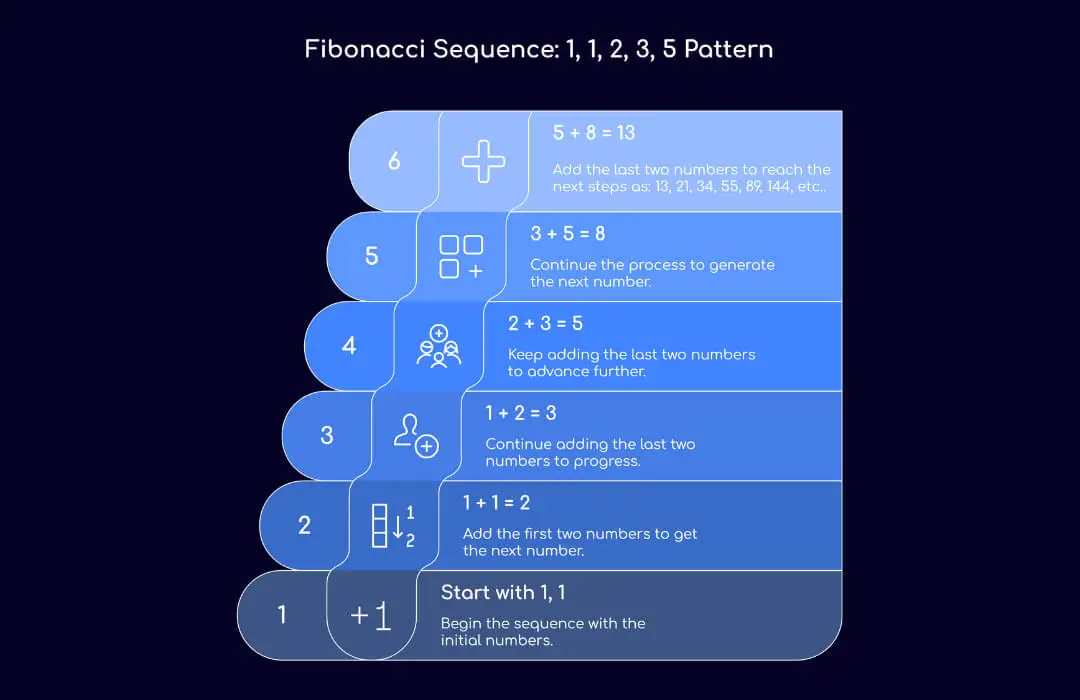 What is the Name of the 1 1 2 3 5 Pattern? Meaning, Formula & Use Cases!
