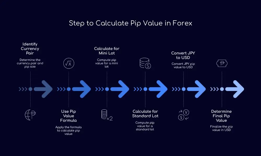 What is Pip in Forex: Meaning and How to Calculate It