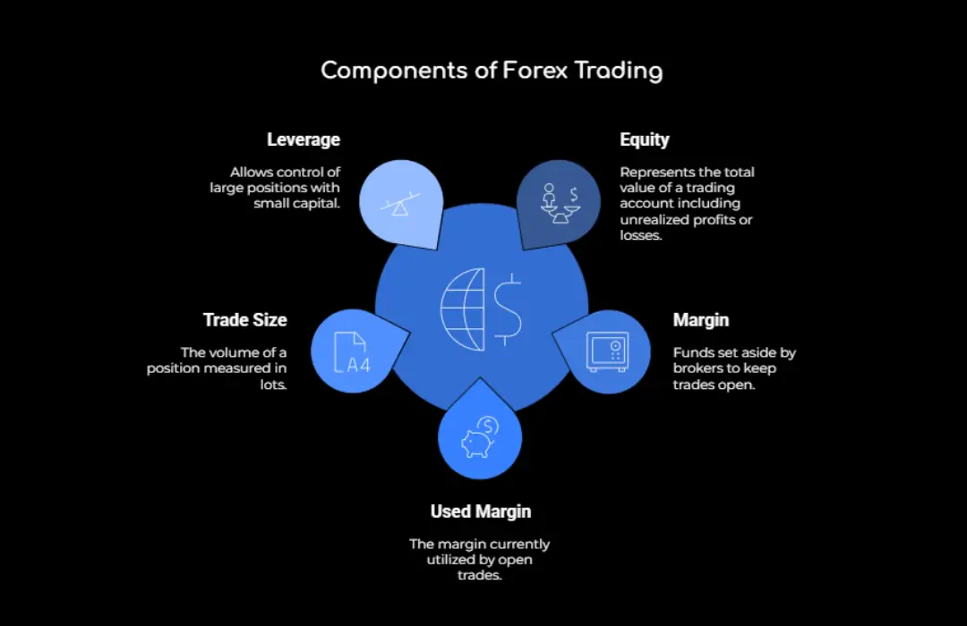 Free Margin in Forex: Meaning, Calculation, and Tips