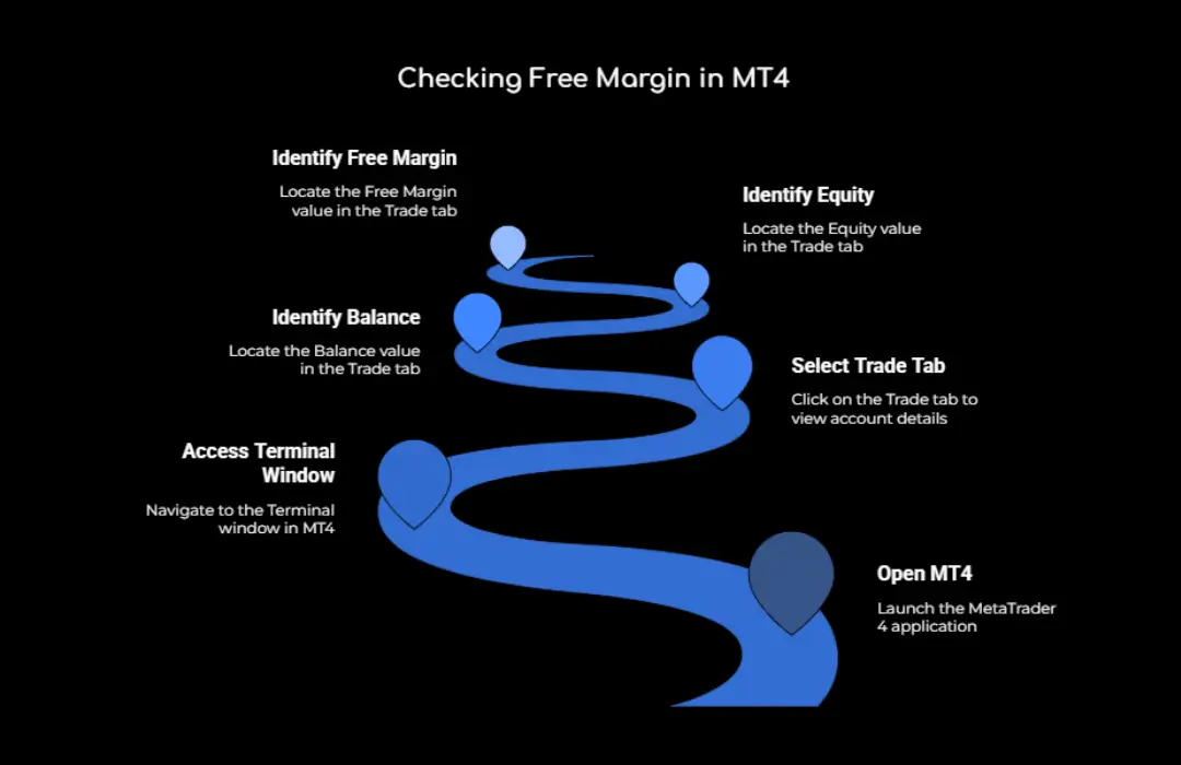 Free Margin in Forex: Meaning, Calculation, and Tips