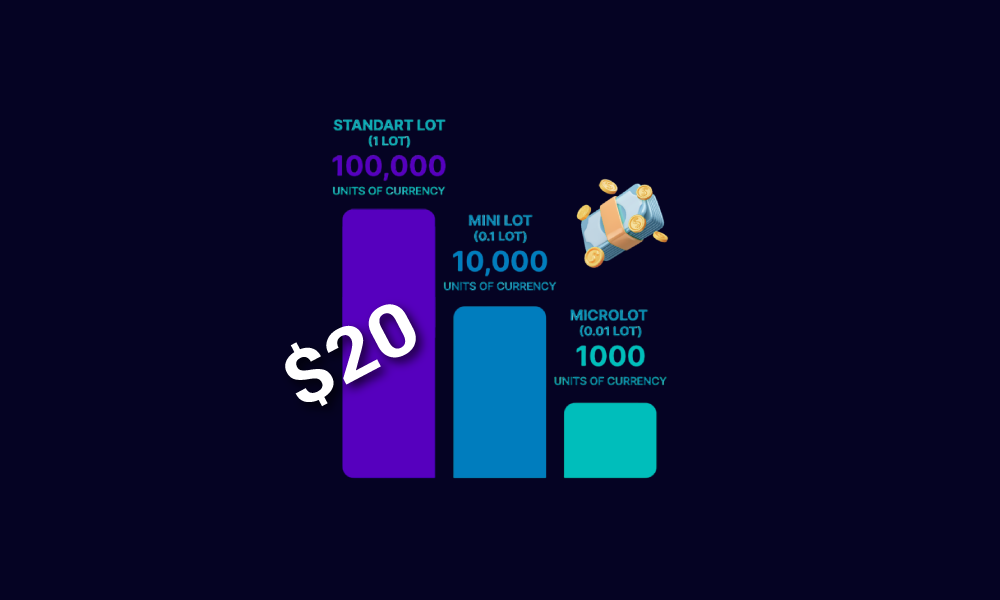 Best Lot Size for $20 in Forex: Smart Trading for Small Accounts!