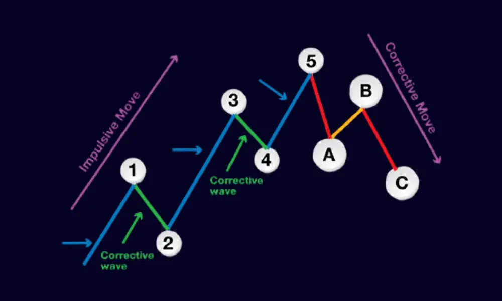 Trading with Elliott Waves Theory: Understanding Fractals & Core Rules